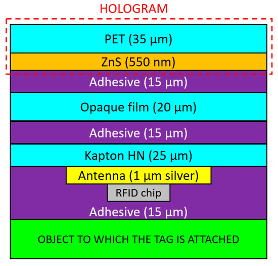 Multilayer Smart Holographic Label with Integrated RFID for Product ...