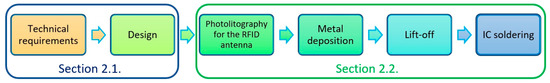 Multilayer Smart Holographic Label with Integrated RFID for Product ...