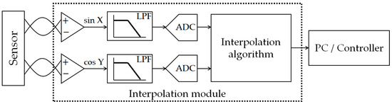 A Novel Analog Interpolation Method for Heterodyne Laser Interferometer