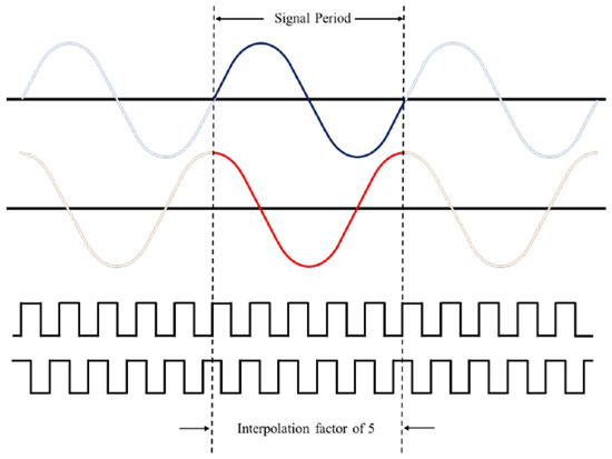 A Novel Analog Interpolation Method for Heterodyne Laser Interferometer
