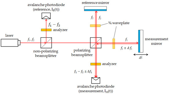 A Novel Analog Interpolation Method for Heterodyne Laser Interferometer