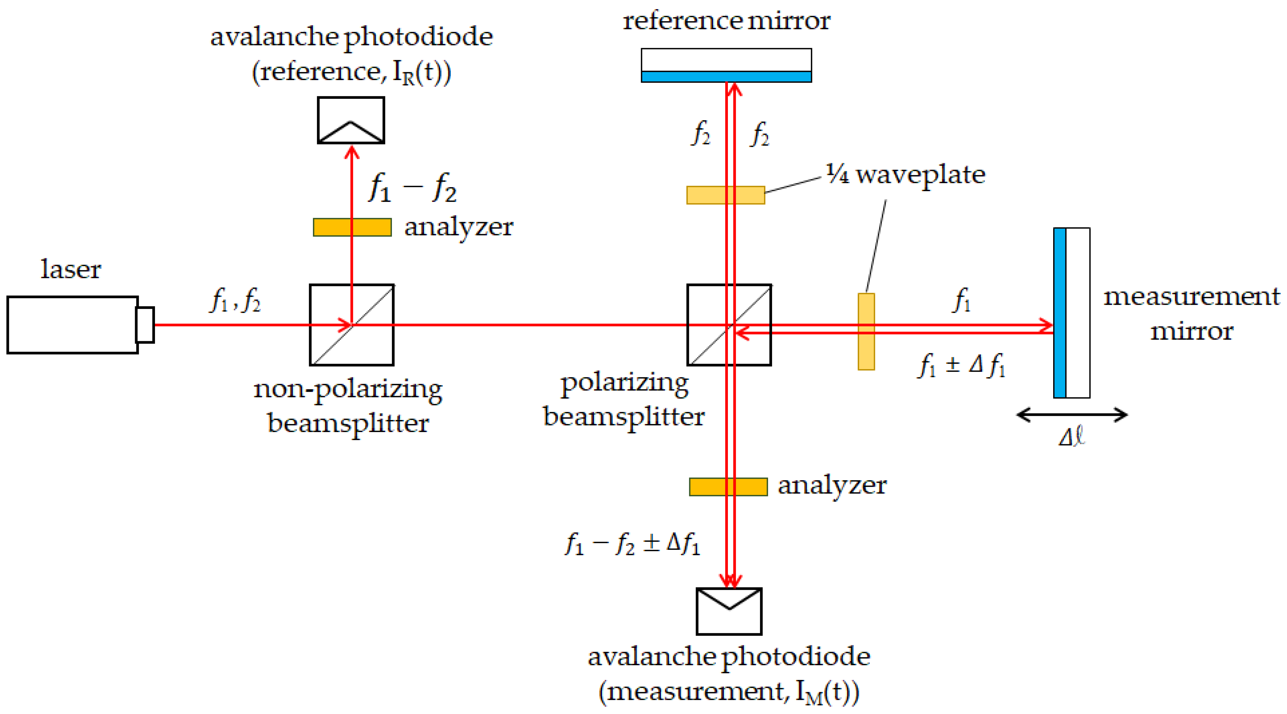 A Novel Analog Interpolation Method for Heterodyne Laser Interferometer
