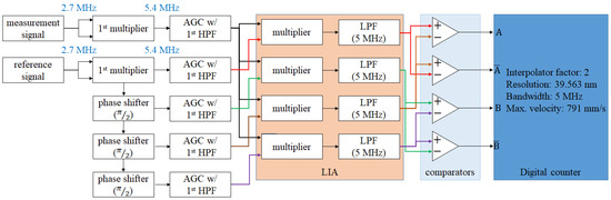 A Novel Analog Interpolation Method for Heterodyne Laser Interferometer
