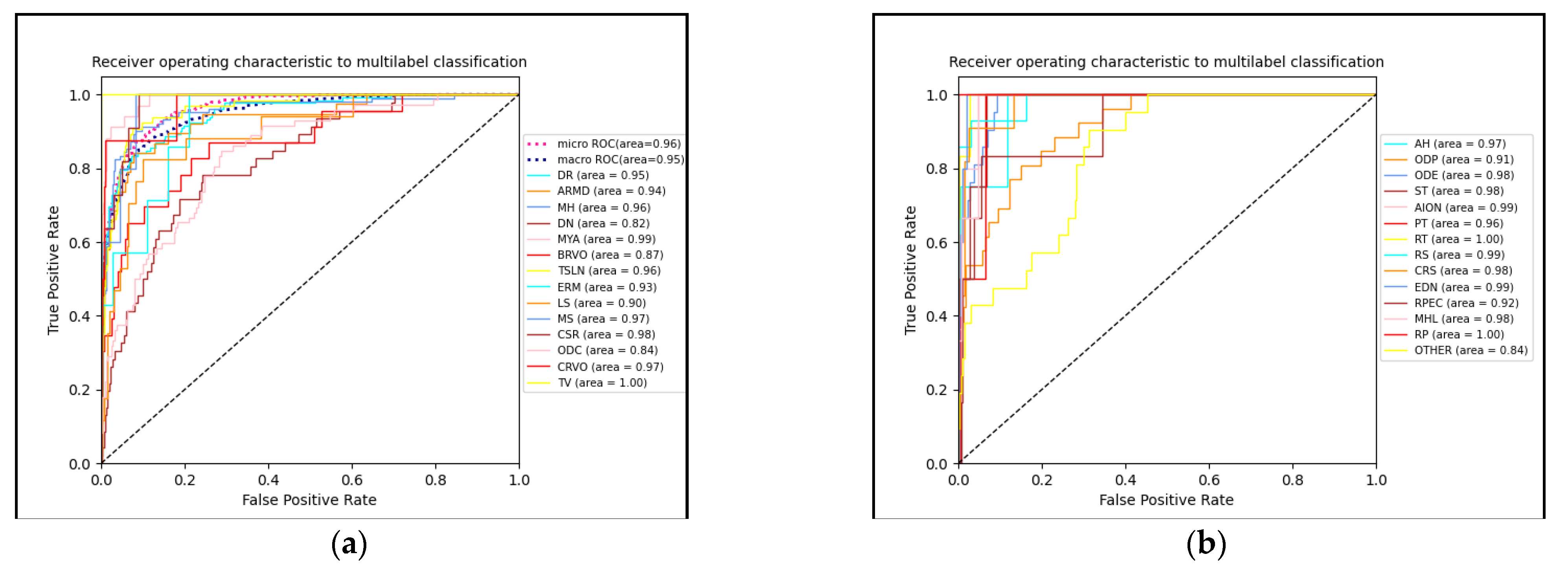 A Multi-Label Detection Deep Learning Model with Attention-Guided Image Enhancement for Retinal ...