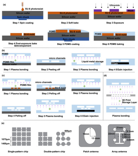 Pressure Driven Rapid Reconfigurable Liquid Metal Patterning