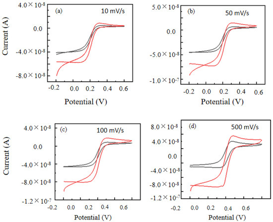 Electrochemical Redox Cycling Behavior of Gold Nanoring Electrodes ...