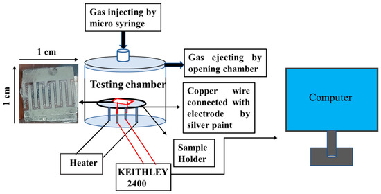 SnO2-Based NO2 Gas Sensor with Outstanding Sensing Performance at Room ...