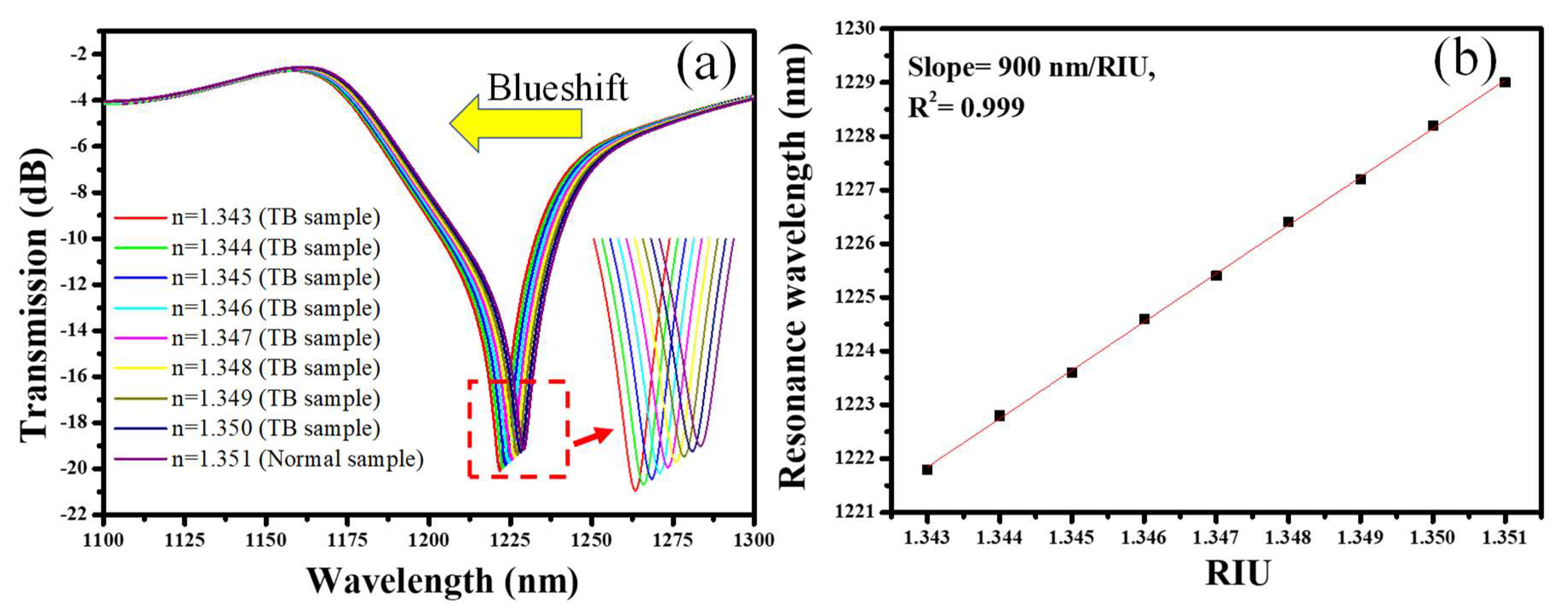 Numerical Assessment of a Metal-Insulator-Metal Waveguide-Based ...