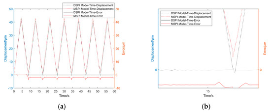 Compensation Method for the Nonlinear Characteristics with Starting ...