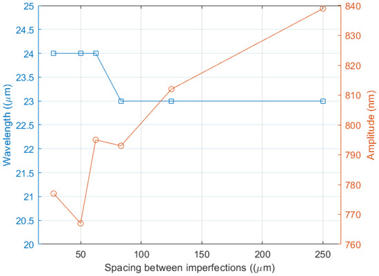 Direct Numerical Simulation of Surface Wrinkling for Extraction of Thin ...