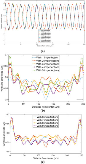 Direct Numerical Simulation of Surface Wrinkling for Extraction of Thin Metal Film Material ...