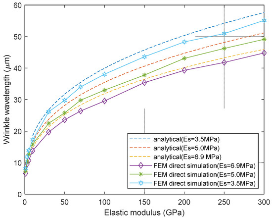 Direct Numerical Simulation of Surface Wrinkling for Extraction of Thin ...