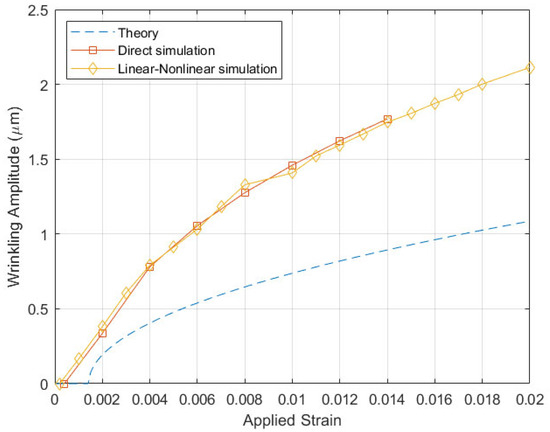 Direct Numerical Simulation of Surface Wrinkling for Extraction of Thin Metal Film Material ...
