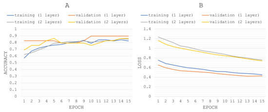 Micromachines Free Full Text A Deep Learning Approach For Predicting Multiple Sclerosis