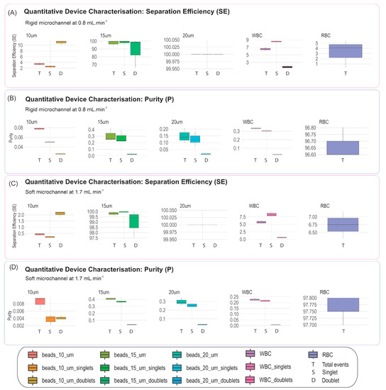 A Method for Rapid, Quantitative Evaluation of Particle Sorting in Microfluidics Using Basic ...