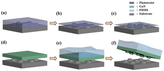 Effective Chemical Lift-Off for Air-Tunnel GaN on a Trapezoid-Patterned ...