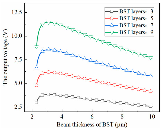 Research on Output Characteristics of Microscale BST Laminate Structure ...