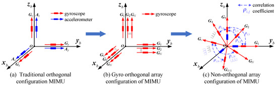 Mimu Optimal Redundant Structure And Signal Fusion Algorithm Based On A Non Orthogonal Mems