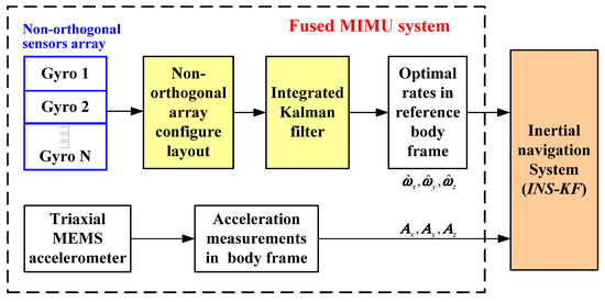 Mimu Optimal Redundant Structure And Signal Fusion Algorithm Based On A Non Orthogonal Mems