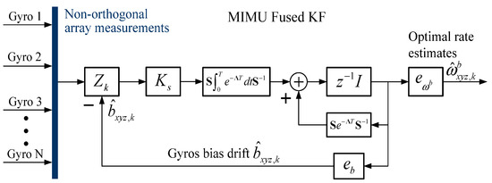 Mimu Optimal Redundant Structure And Signal Fusion Algorithm Based On A Non Orthogonal Mems