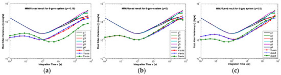 MIMU Optimal Redundant Structure and Signal Fusion Algorithm Based on a Non-Orthogonal MEMS ...