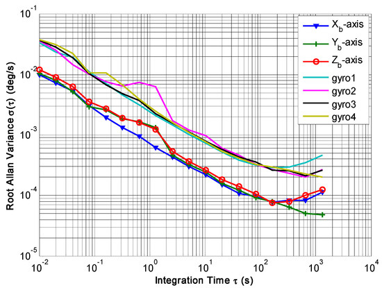 Mimu Optimal Redundant Structure And Signal Fusion Algorithm Based On A Non Orthogonal Mems