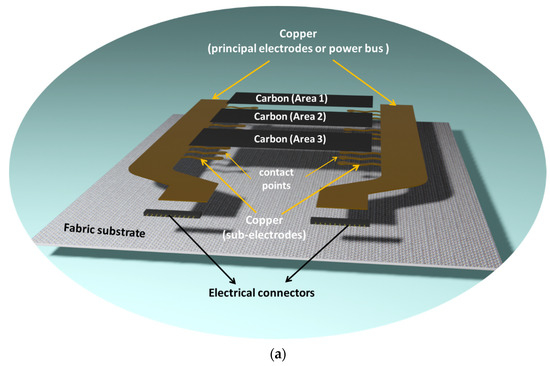 Development and Optimization of 3D-Printed Flexible Electronic Coatings ...