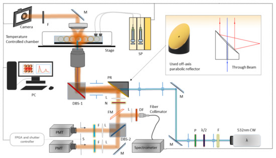 First Experimental Evidence of Anti-Stokes Laser-Induced Fluorescence Emission in Microdroplets ...