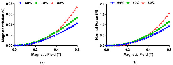 Magnetostriction Enhancement in Midrange Modulus Magnetorheological ...