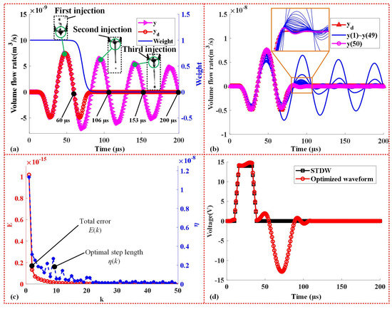 Waveform Design Method For Piezoelectric Print Head Based On Iterative Learning And Equivalent
