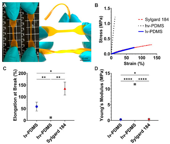 Micromachines | Free Full-Text | Low-Viscosity Polydimethylsiloxane ...