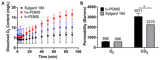 Low-Viscosity Polydimethylsiloxane Resin for Facile 3D Printing of ...