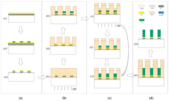 Improving the Thickness Uniformity of Micro Gear by Multi-Step, Self ...