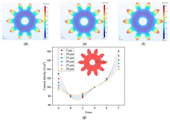 Improving the Thickness Uniformity of Micro Gear by Multi-Step, Self ...