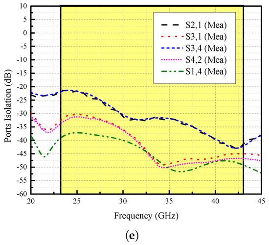 A Four Element mm-Wave MIMO Antenna System with Wide-Band and High ...