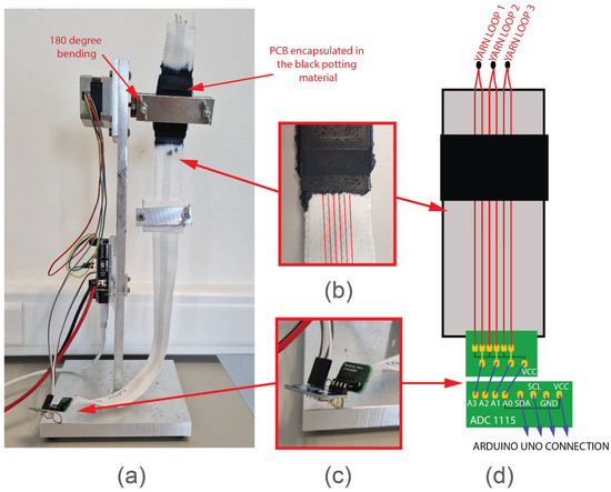 Measuring the Flex Life of Conductive Yarns in Narrow Fabric