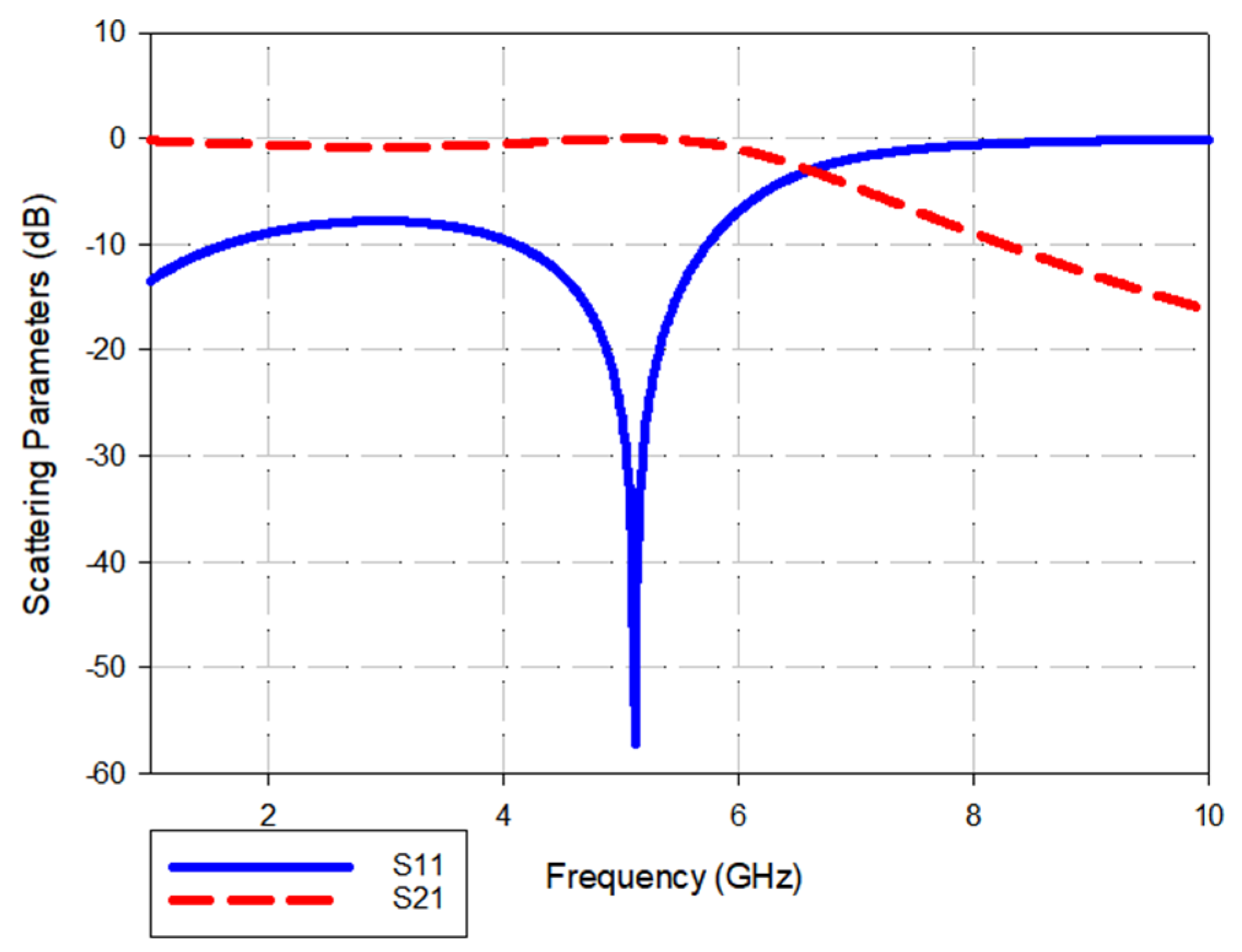 Microstrip Sensor Based on Ring Resonator Coupled with Double Square Split Ring Resonator for ...