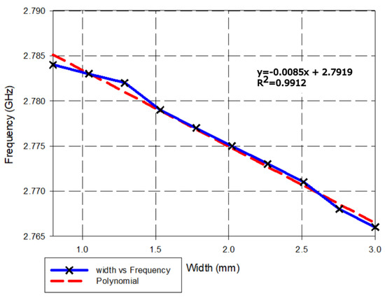 Microstrip Sensor Based On Ring Resonator Coupled With Double Square Split Ring Resonator For
