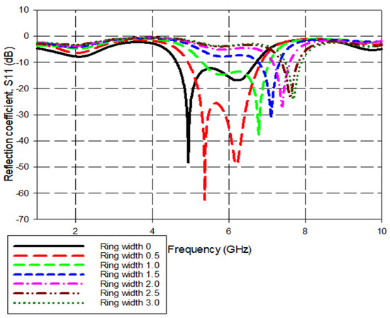 Microstrip Sensor Based on Ring Resonator Coupled with Double Square ...