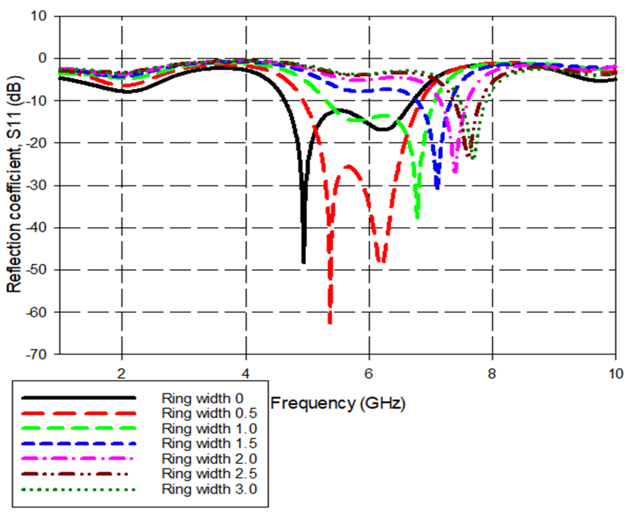 Microstrip Sensor Based on Ring Resonator Coupled with Double Square Split Ring Resonator for ...