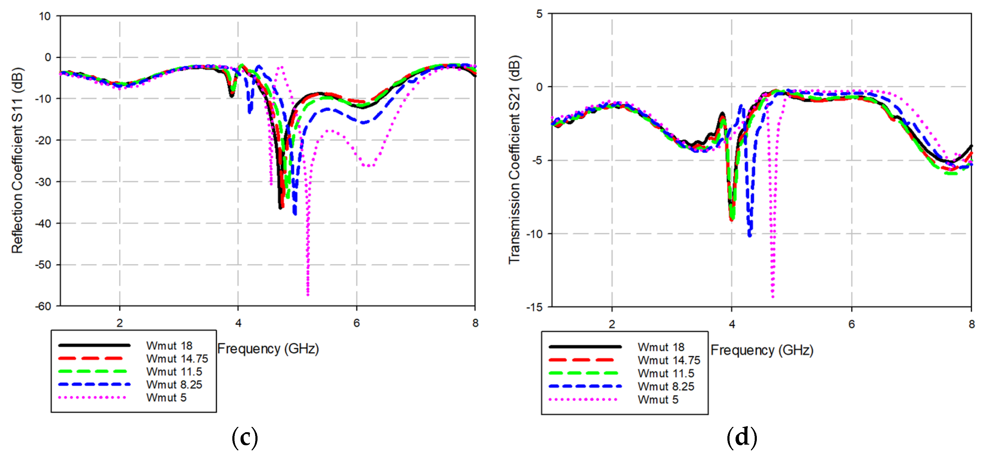 Microstrip Sensor Based on Ring Resonator Coupled with Double Square ...