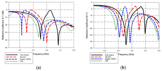 Microstrip Sensor Based on Ring Resonator Coupled with Double Square Split Ring Resonator for ...