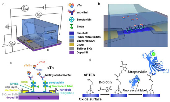 The Integration of Field Effect Transistors to Microfluidic Devices