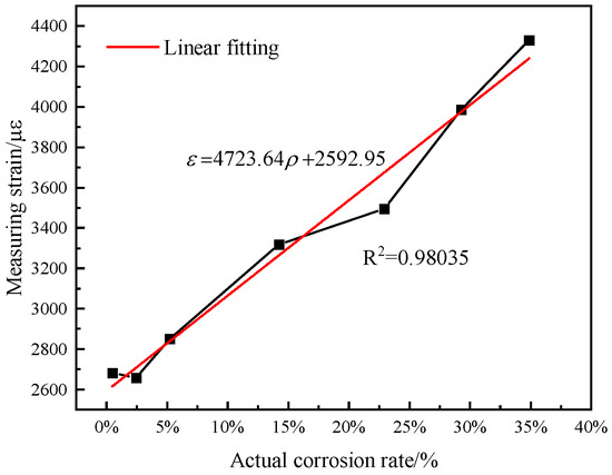 A Long-Term Monitoring Method of Corrosion Damage of Prestressed Anchor ...