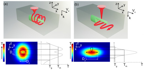 Ultrafast-Laser-Induced Tailoring of Crystal-in-Glass Waveguides by ...