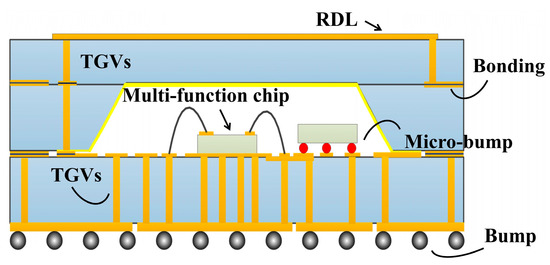 Extracting and Analyzing the S-Parameters of Vertical Interconnection Structures in 3D Glass ...
