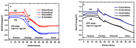 Performance Assessment of a Junctionless Heterostructure Tunnel FET Biosensor Using Dual ...