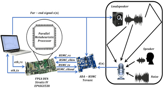 A Real-Time FPGA-Based Metaheuristic Processor to Efficiently Simulate a New Variant of the PSO ...