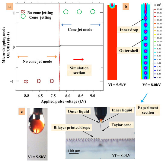 Micromachines | Free Full-Text | Computational Study of Drop-on-Demand ...
