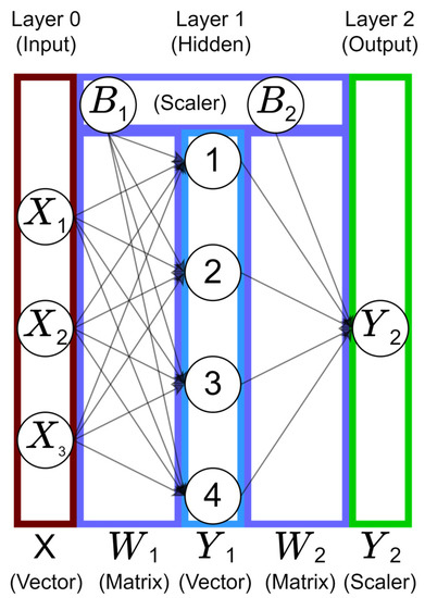 Deep Learning Based Multiresponse Optimization Methodology for Dual-Axis MEMS Accelerometer